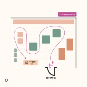 13 Retail Store Layouts & Customer Flow Tips | CREOATE