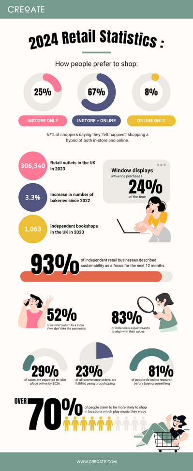 36 Retail Statistics for 2025: Ecommerce, Merchandising Stats, & More